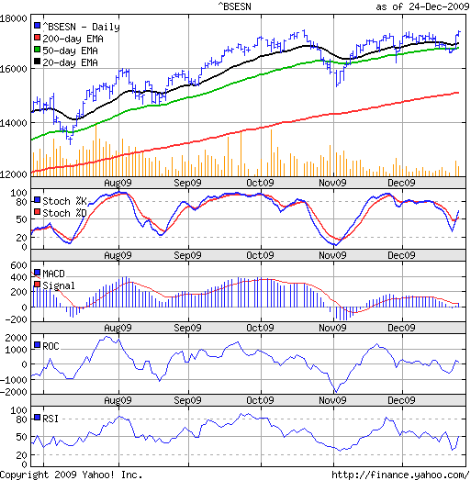 Stock Market Charts | India Mutual Funds Investment: BSE Sensex Index ...